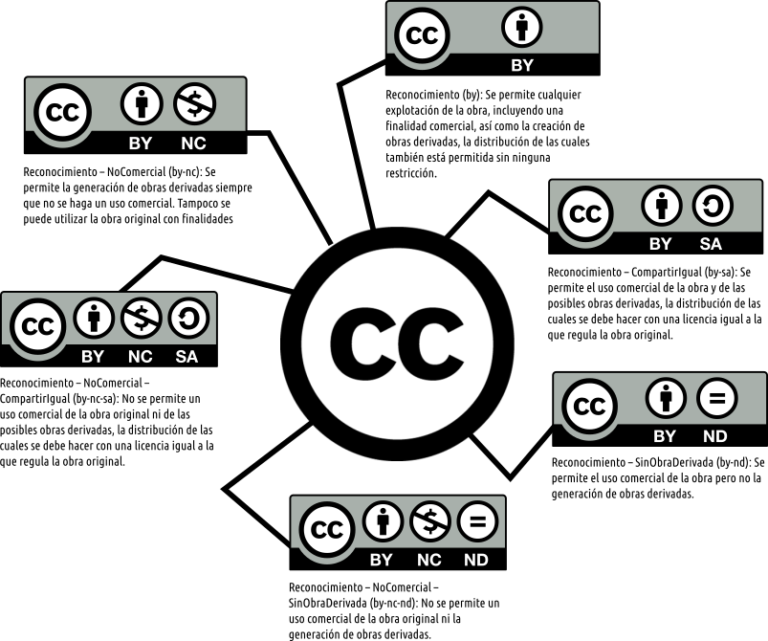 Las Seis Licencias Creative Commons Materiales Educativos Abiertos Las Seis Licencias Creative Commons Materiales Educativos Abiertos
